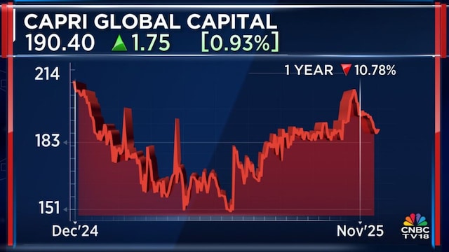 Capri Global confident of improving profit metrics, says MD Rajesh ...