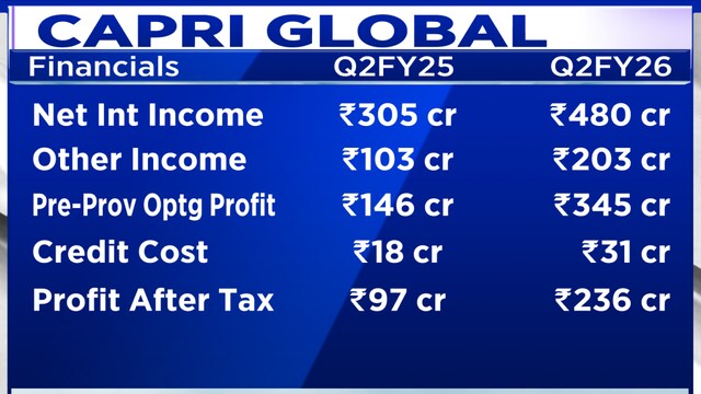 Capri Global confident of improving profit metrics, says MD Rajesh ...
