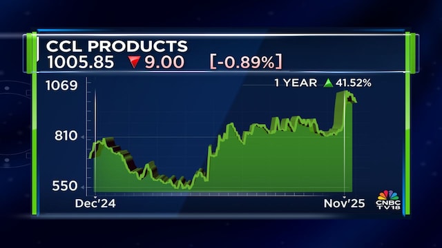CCL Products stays confident on growth even as coffee prices remain ...