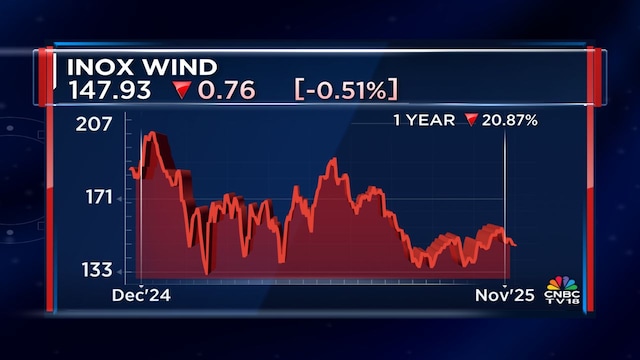 Inox Wind keeps margin view steady, shares demerger timeline - CNBC TV18