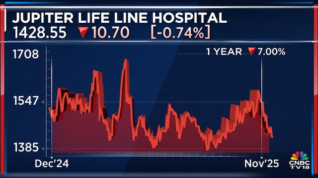 Jupiter Life Line Hospitals sees ARPOB rising in line with inflation ...