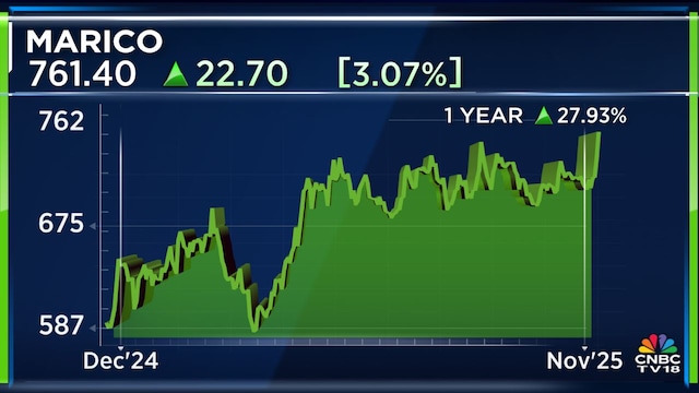 Marico says demand stabilising across categories, expects strong second ...