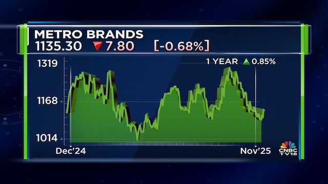 Metro Brands builds growth momentum with focus on activewear and new ...