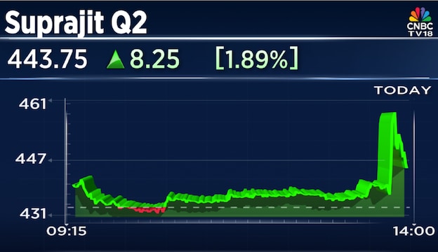 Suprajit Engineering Q2 Results: Net profit at ₹51 crore; revenue rises ...