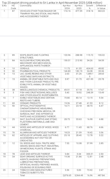 Vehicles, ships drive 17% rise in India's exports to Sri Lanka from ...