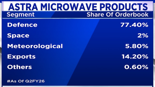 Astra Microwave sees ₹6,000-7,000 crore execution pipeline over next 3 ...