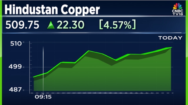 Hindustan Copper shares gain for eighth day in a row; market cap back ...