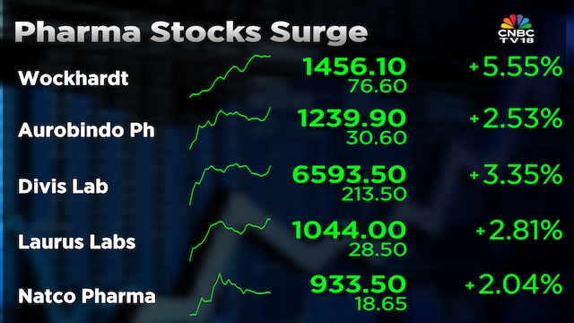 This is the biggest trigger behind the surge in Indian Pharma stocks on ...