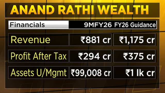 Anand Rathi Wealth sticks to 20–25% revenue growth plan despite a ...