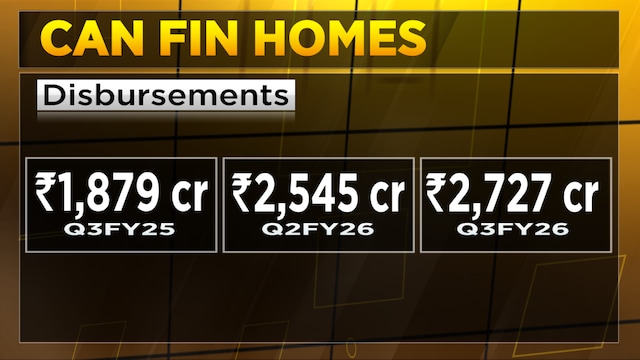 Can Fin Homes sees growth picking up, targets ₹3,300 crore ...