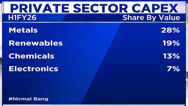 India’s capex revival: Manufacturing, new-age sectors lead as services ...