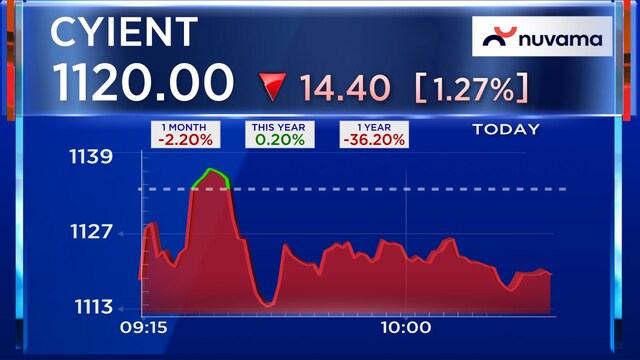 Cyient eyes high single-digit growth in FY27 as turnaround gains ...