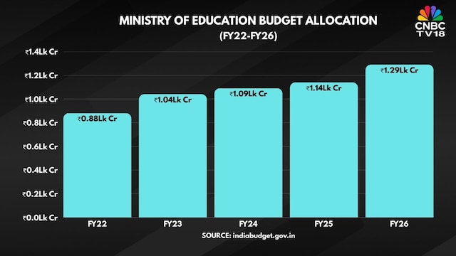 National Education Mission receives ₹42,100 crore allocation in Budget ...