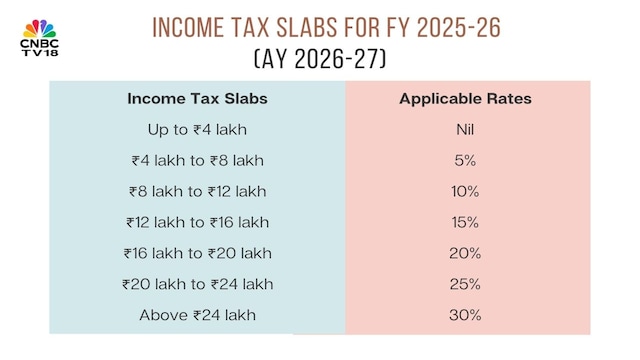 India’s income tax slabs explained: How much tax will you really pay in ...