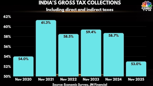 Economic Survey says strong tax collections and careful spending ...