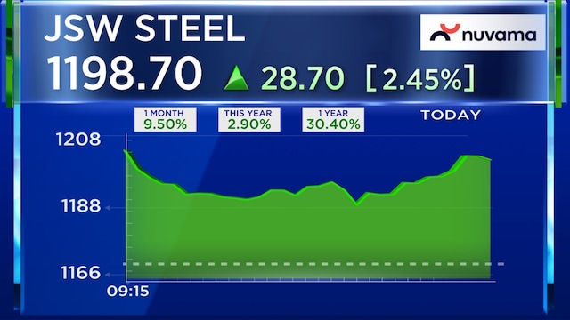 JSW Steel CEO says India remains fastest-growing market, margins set to ...