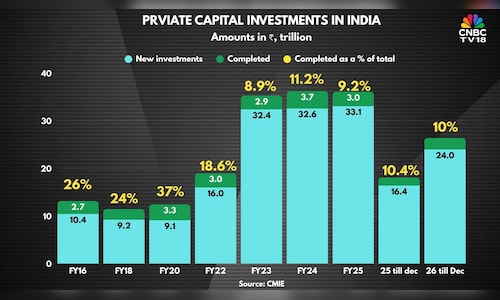 Private capex cycle may be nearing an inflection point, say experts at ...