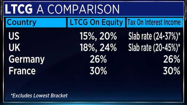 Budget 2026 | Capital gains tax gap between equity and debt may hurt ...