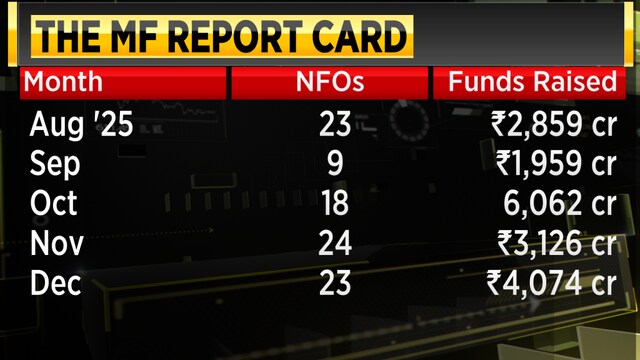 What cautious mutual fund investors are buying right now - CNBC TV18