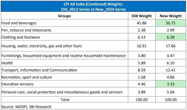 New CPI series sees food weight at 34.77%, beverages at 1.77% - CNBC TV18