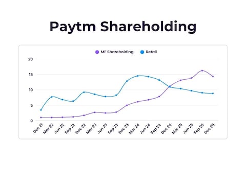 MF shareholding in Paytm dips for the first time after listing; Retail ...
