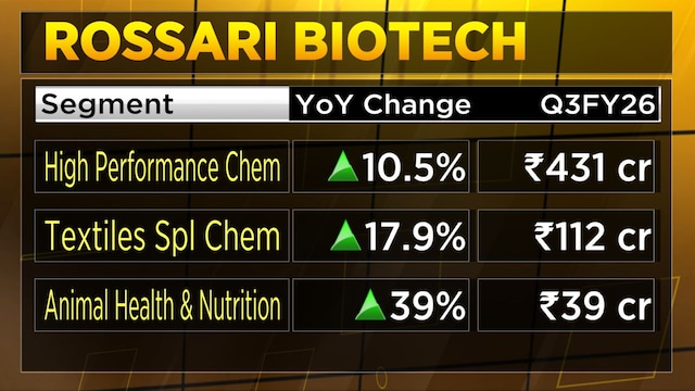 Rossari Biotech sees exports rising, plans to exit low-margin ...