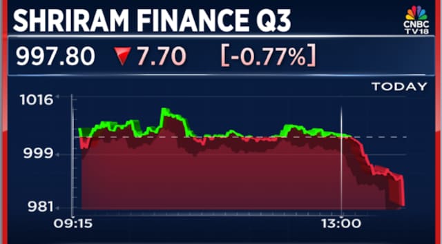 Shriram Finance Q3 Results: Profit falls 29%, asset quality improves ...