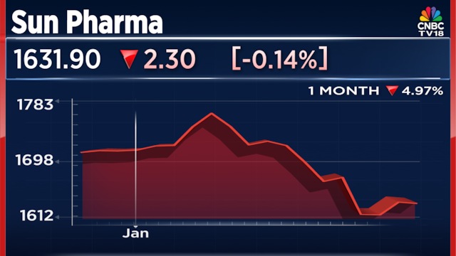 Sun Pharma and Cipla shares in focus today; Here's why - CNBC TV18