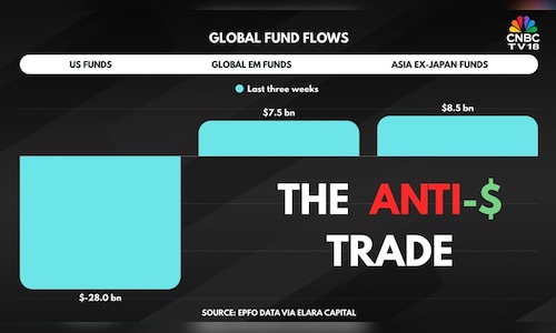 Global capital is quietly changing course - CNBC TV18
