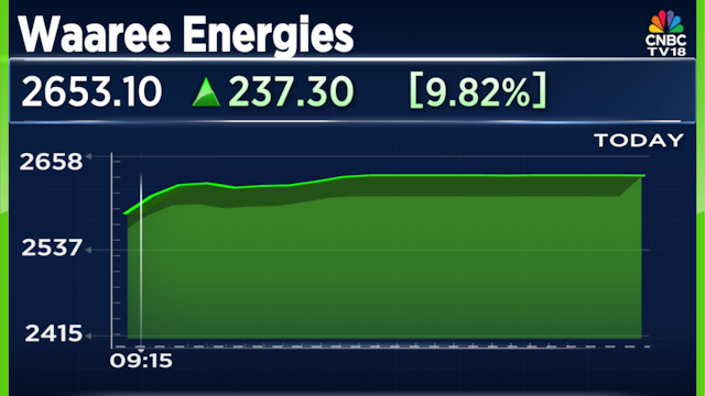 Waaree Energies shares jump 12% after strong commentary on EBITDA ...