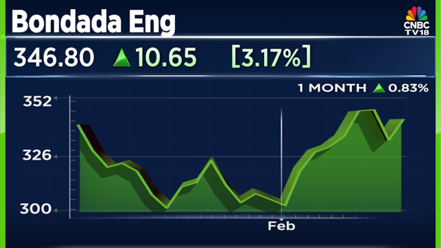 Bondada Engineering shares up 3% as it inks MoU with Dubai firm for ...
