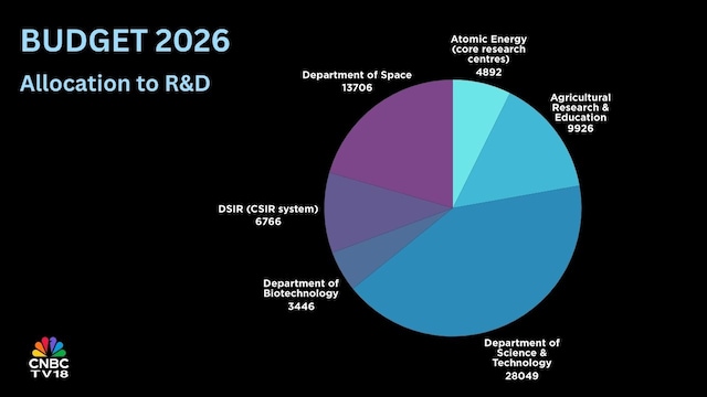 Budget 2026 boosts science R&D spend to ₹66,785 cr, scales up ...