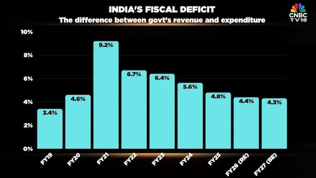 India sets FY27 fiscal deficit target at 4.3%; debt-to-GDP seen at 55.6 ...