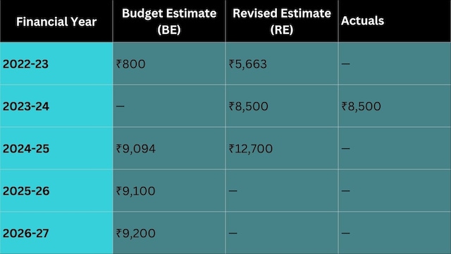Budget 2026 allocates ₹9,200 cr for LPG connections to poor households ...