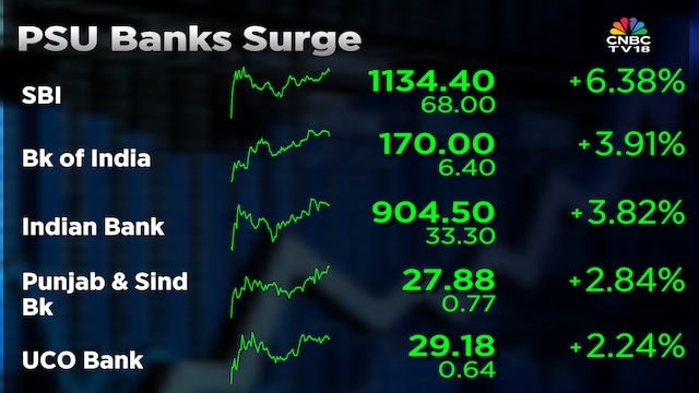Explained — Why shares of PSU Banks rose up to 6% on Monday - CNBC TV18