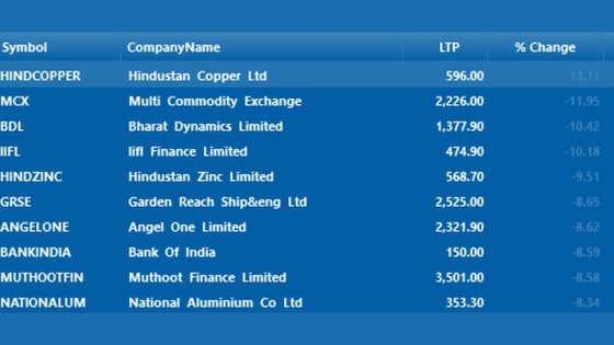 Sensex Today | Stock Market Live Updates: Nifty closes 500 points lower ...