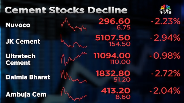 Cement stocks decline up to 3% even as HSBC says capacity additions to ...