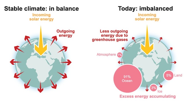 Earth’s energy imbalance hits record high in 2025, signals deepening ...