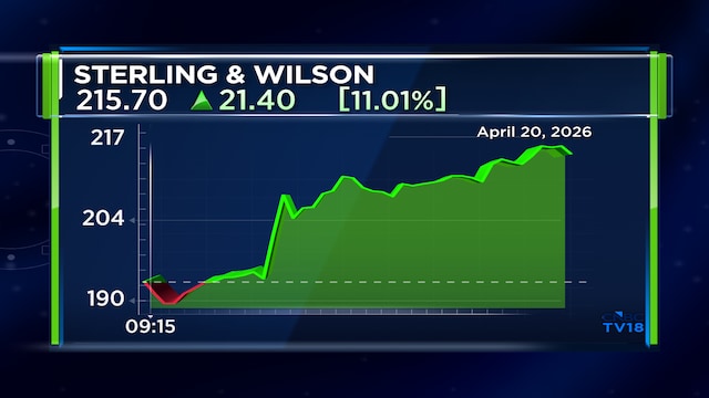 Renewable Energy player surges 16% after bagging orders worth 70% of ...