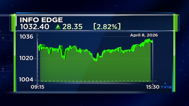 Info Edge Q4 Update: Standalone billings up 8% to ₹1,057 crore, FY26 at ...