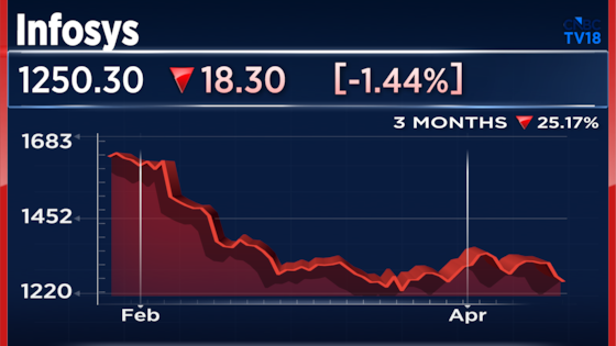 Infosys Q4 Results Highlights: US-listed ADR slumps over 5% after ...