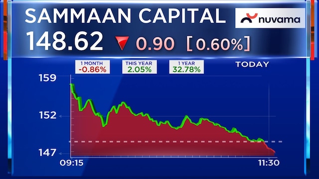 Sammaan Capital aims for top 3 NBFC spot by FY29 after $1 billion IHC ...