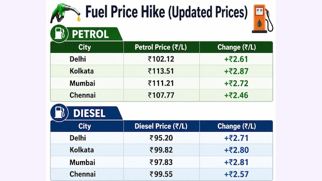 Fuel prices raised across India for the fourth time in 10 days; Check ...