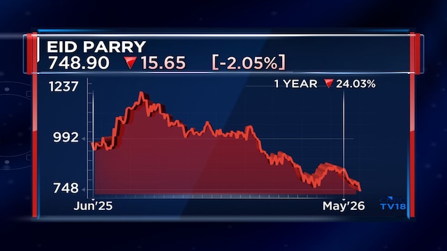 EID Parry says FY27 could be challenging due to monsoon risks and ...