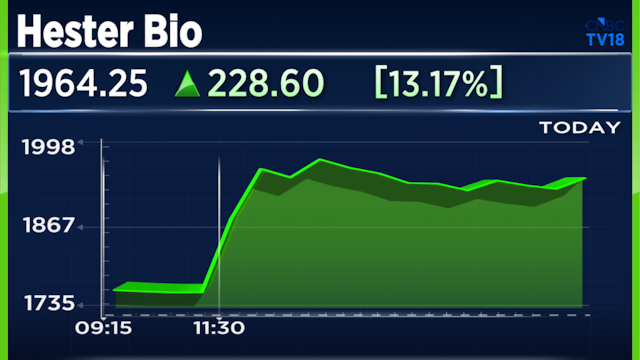 Hester Biosciences Q4 Results: Stock jumps 14% after profit growth ...
