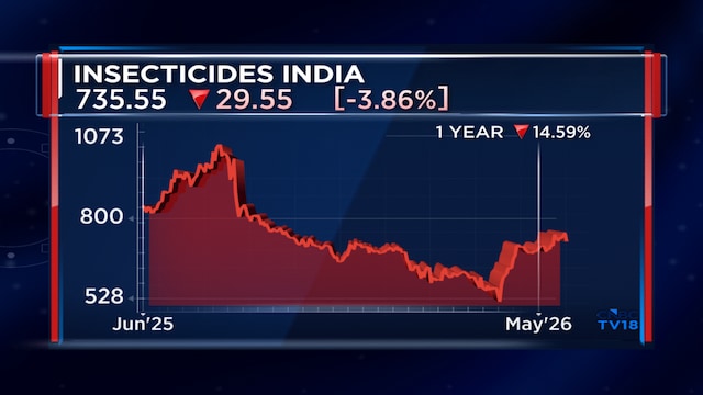 Insecticides India expects double-digit growth in FY27 despite monsoon ...