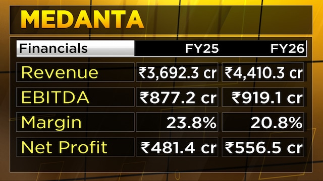 Medanta targets 7,000 beds in under four years as Noida hospital nears ...