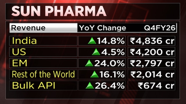Sun Pharma expects steady growth led by innovative drugs and India ...