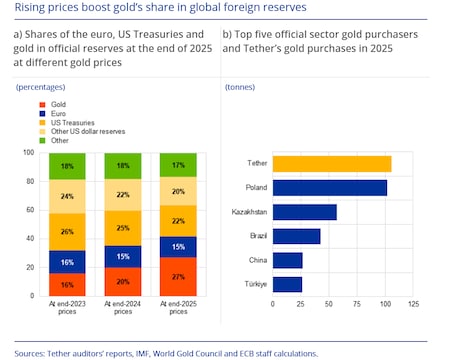 Gold overtakes US treasuries as world's largest reserve asset by market ...