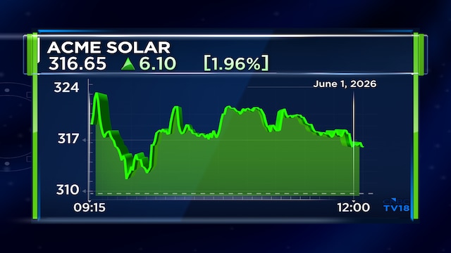 ACME Solar may launch QIP to raise up to ₹2,500 crore for shareholding ...